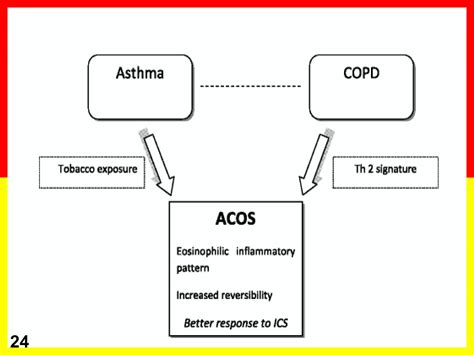 Asthma COPD Overlap Syndrome ACOS PPT