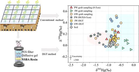 Determination of the Isotopic Composition of Aqueous Mercury in a Paddy ...