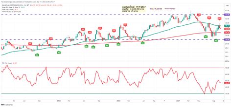 Setbcp Chart Image By Taweesaktongtawee — Tradingview