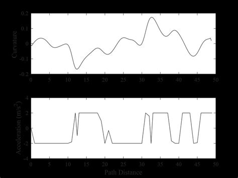curvature and acceleration of the generated trajectory a the