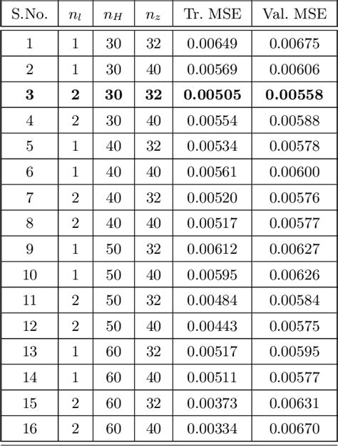 Deepbayes An Estimator For Parameter Estimation In Stochastic Nonlinear Dynamical Models