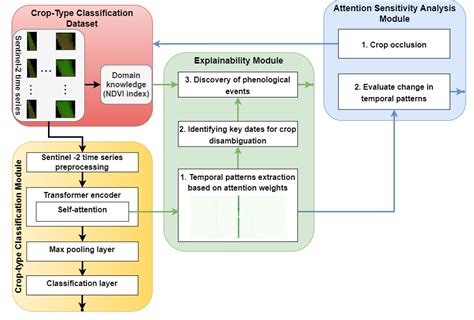 Exploring Self Attention For Crop Type Classification Explainability Deepai