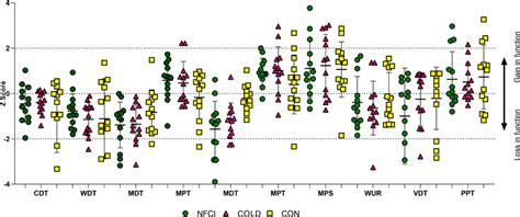 Z‐scores From Quantitative Sensory Testing Foot Z‐scores For Cold