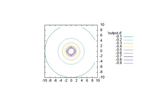 教科書に出てくる等高線を描いてみる fortran gnuplot fortran qiita