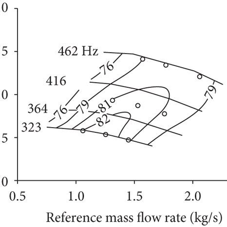 Compressor Performance Map With The Measured Operating Points Download Scientific Diagram