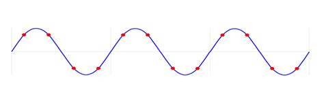 Basics Of Mixed Signal Test Powers Wiki