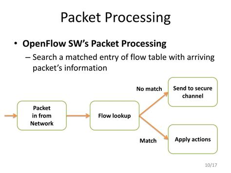 Ppt Openflow Enabling Innovation In Campus Networks Powerpoint