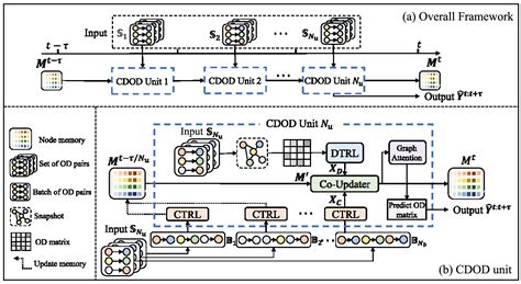 Figure 3 From Continuous Time And Discrete Time Representation Learning