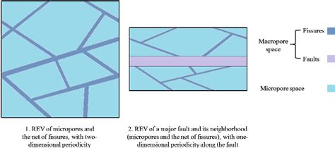 Figure 1 From An Updated Lagrangian Lbmdemfem Coupling Model For Dual Permeability Fissured