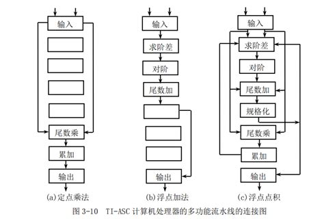 计算机体系结构 流水线 次林梦叶 博客园