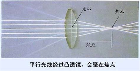 凸透镜成像原理