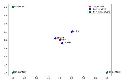 Word2vec跳字模型skip Gram详解，使用pytorch实现 哔哩哔哩