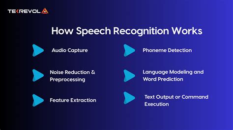 What Is Speech Recognition A Guide For App Innovators