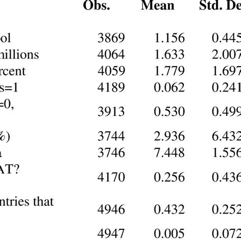 Descriptive Statistics Of Control Variables Download Table