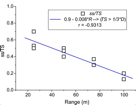 ratio between maximum sampling step ss in m for which a target