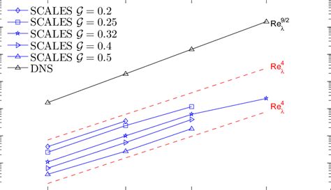 Reynolds Scaling Of Constant Dissipation SCALES At Various Goal Values