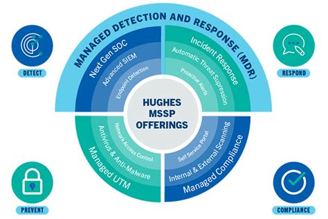 Managed Detection And Response Solutions MDR Hughes