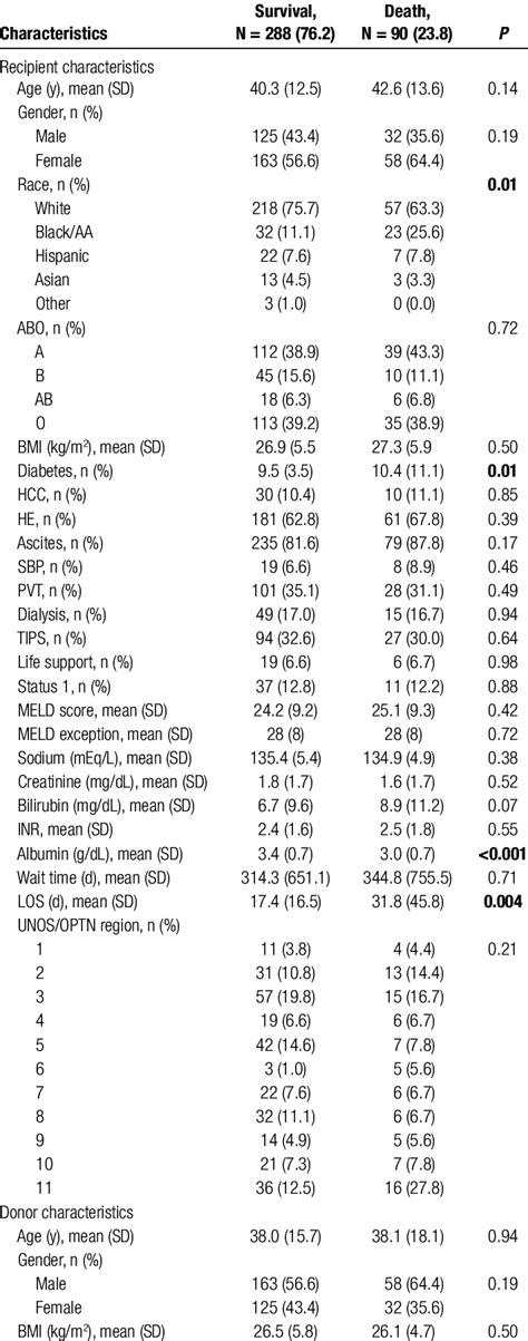 Comparison Of Bcs Liver Transplant Recipients Based On Survival Status