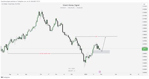 Fxusdchf Chart Image By Smartmoneysignal — Tradingview