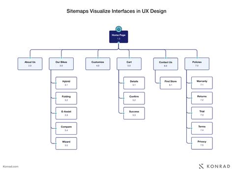 Guide: Site map in UX Design - Designboyo