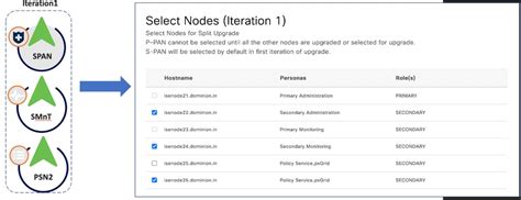 Understand New Split Upgrade On ISE Cisco