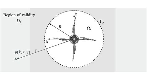 Forward Reconstruction For The Exterior Spherical Acoustic Holography Download Scientific
