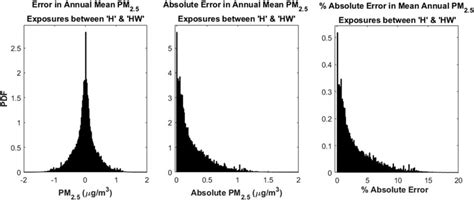 Distribution Of The Error Absolute Error And Percent Absolute Error