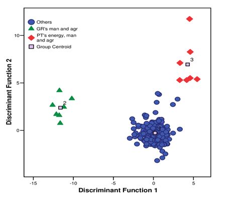 Discriminant Function Analysis At Level 1 255 Cases Download Discriminant Function Analysis At Level 1 255 Cases Download