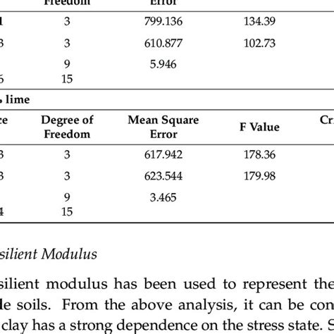 Two Factor Variance Analysis Of Resilient Modulus Download Scientific Diagram