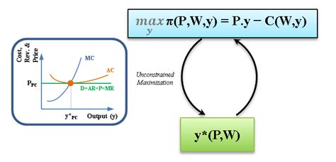 A Diagram Representing The Perfect Competition Optimal Output Level Download Scientific Diagram