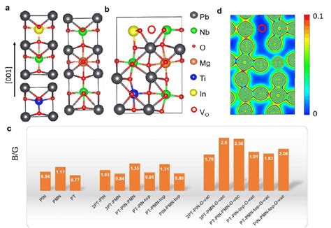 First Principles Atomistic Investigation For The Plasticity In