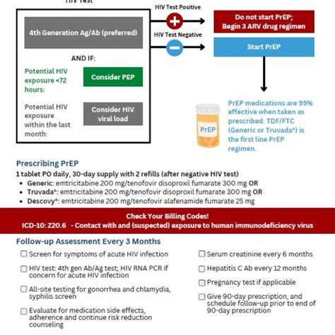 Prescribing Oral Prep Overview Card Iknowmine