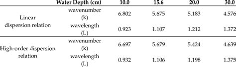 Wavenumber K And Wavelength L M Calculated By Linear And High Order Download Scientific