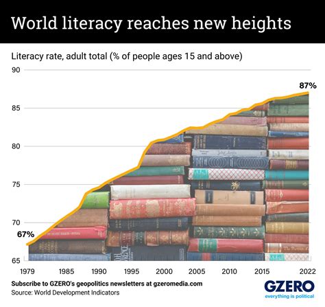Graphic Truth World Literacy Reaches New Heights Gzero Media