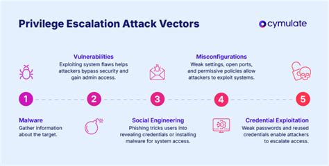 What Is Privilege Escalation Methods Risks Prevention