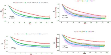 Evaluating The Predictive Value Of Log Odds Of Positive Lymph Nodes On