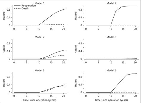 Prediction Plots For A Future Patient After His Last Follow Up Visit At