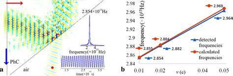 analysis of the inverse doppler effect based on the dynamic fdtd