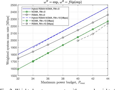 Resource Allocation And Performance Analysis Of Hybrid Rsma Noma In The