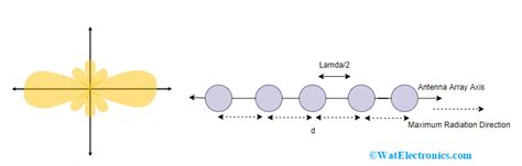 antenna array basics architecture types and applications
