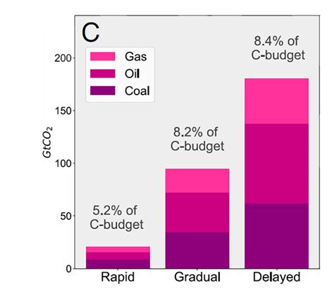 에너지 전환 지연되면 추가 Co2 배출량 급격히 증가