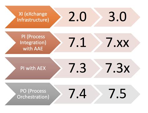 Difference Between Pi Vs Po Xi Version History Diagram SAP