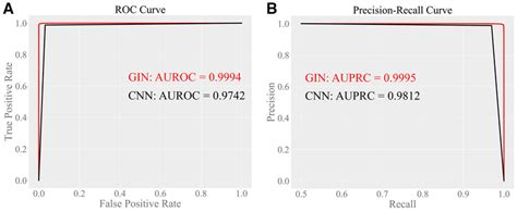 The Performance Of Molecular Aq Model The Roc Curve A And
