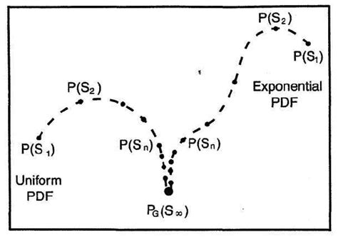 Pictorial Representation Of The Convergence To The Gaussian Pdf Download Scientific Diagram