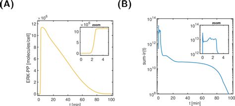 Output Signal And Sum Of Ir Indices Evolving Over Time A Transient