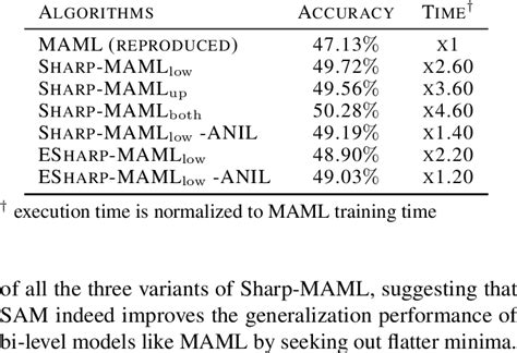 Results On Mini Imagenet 5 Way 1 Shot Download Scientific Diagram