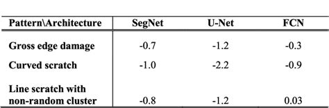 Pdf Anomaly Detection And Segmentation For Wafer Defect Patterns