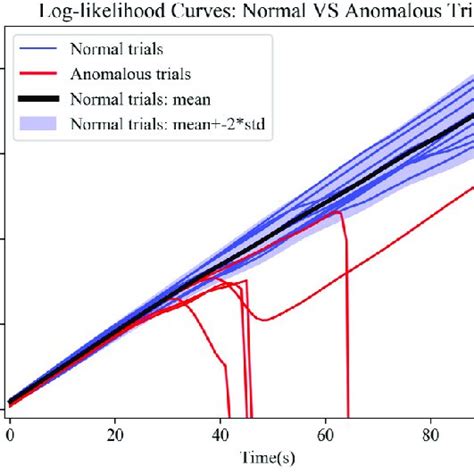 An Example For Illustrating The Cumulative Log Likelihood Curves Of Download Scientific Diagram