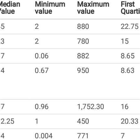 Statistical Variation Of The Sodium Parameter Mg L For Aquifer Systems Download Scientific