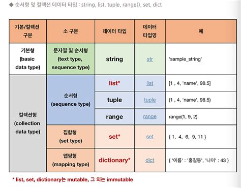파이썬 정렬 Sorted 함수